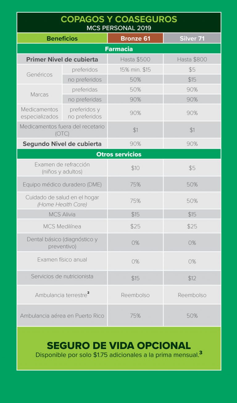 MCS Personal 05 - Buscando Plan Médico - Donde Encuentras tu Cubierta