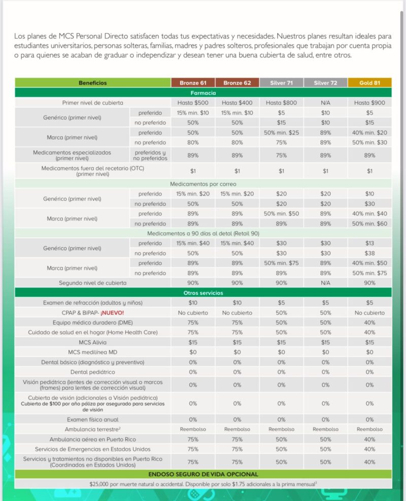 Buscando Plan Médico - MCS Personal 2024