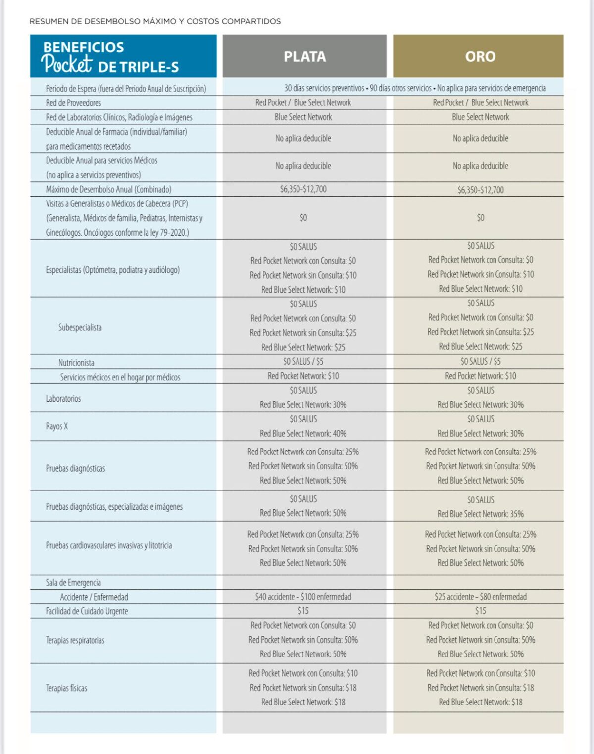 Buscando Plan Médico - Triple-S Directo 2022