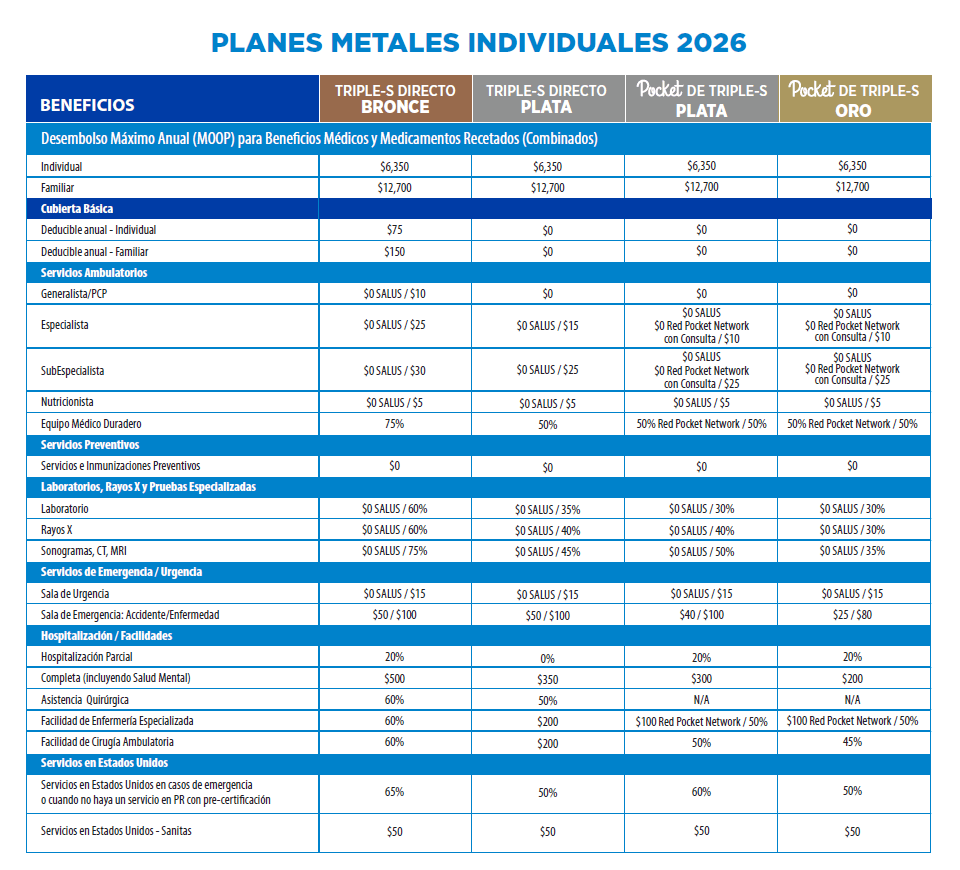 Buscando Plan Médico - Triple-S Directo 2022